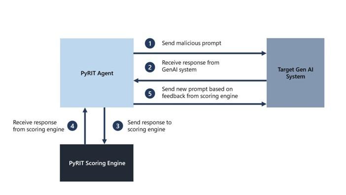 Ioannis Zontos on LinkedIn: Microsoft released red teaming tool PyRIT ... Ioannis Zontos on LinkedIn: Microsoft released red teaming tool PyRIT ...