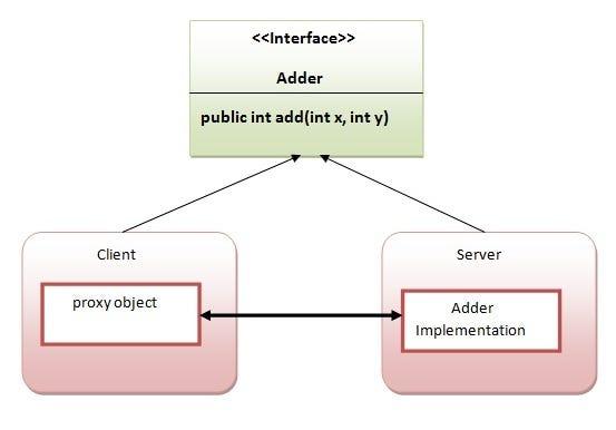 Omar Ismail on LinkedIn: Explain Java RMI(Remote Method Invocation ... Omar Ismail on LinkedIn: Explain Java RMI(Remote Method Invocation ...
