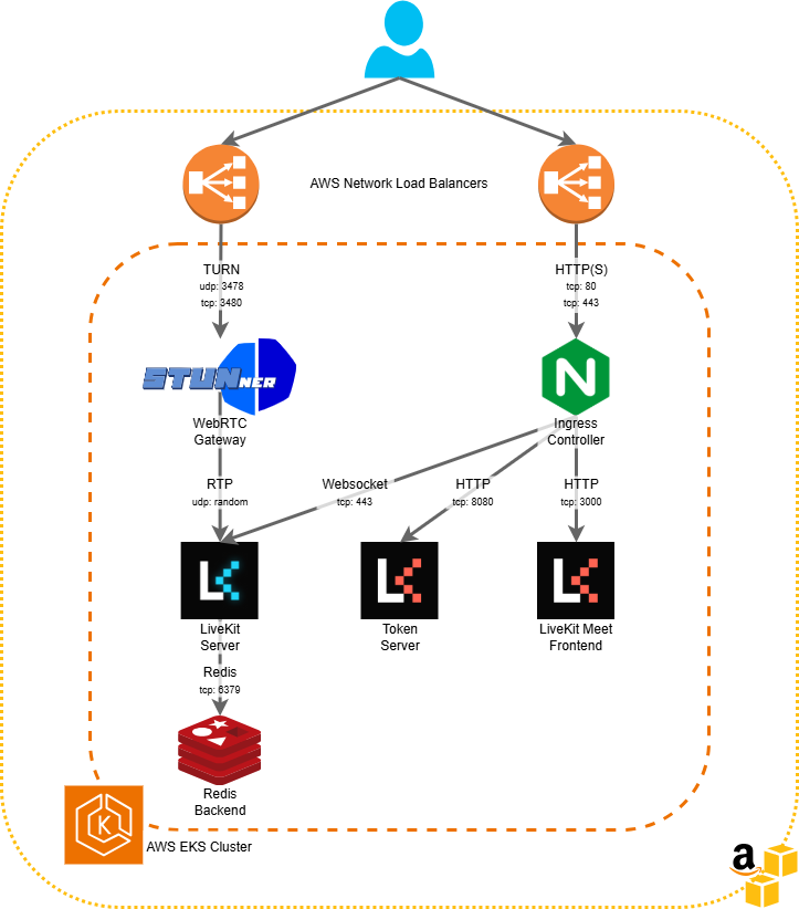Deploying WebRTC Applications in AWS EKS: A Step-by-Step Guide with ... Deploying WebRTC Applications in AWS EKS: A Step-by-Step Guide with ...