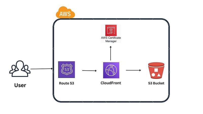 Seamlessly Connecting AWS Services with React: A Developer’s Guide to ... Seamlessly Connecting AWS Services with React: A Developer’s Guide to ...