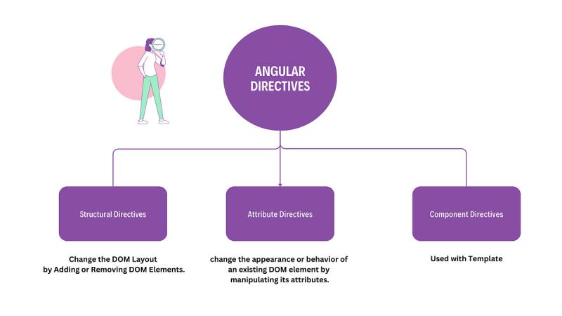 Dalanda Drissi on LinkedIn: Demystifying Directives in Angular: A ... Dalanda Drissi on LinkedIn: Demystifying Directives in Angular: A ...