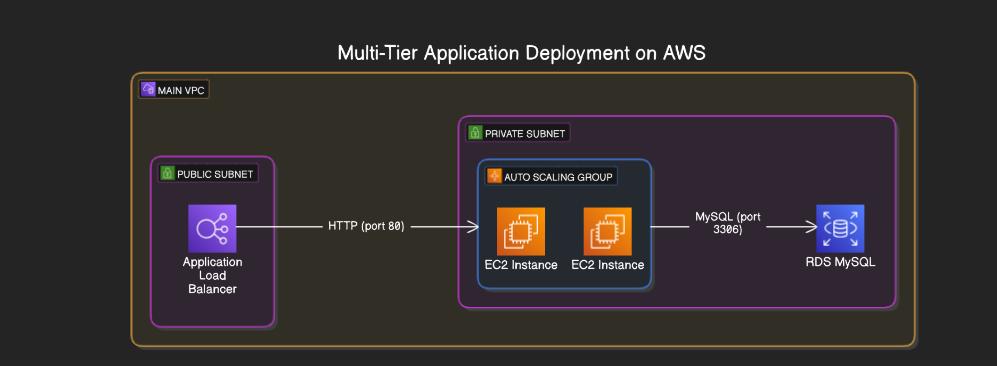 Oluwadamipe Tiwo on LinkedIn: Automating AWS VPC & Multi-Tier ... Oluwadamipe Tiwo on LinkedIn: Automating AWS VPC & Multi-Tier ...