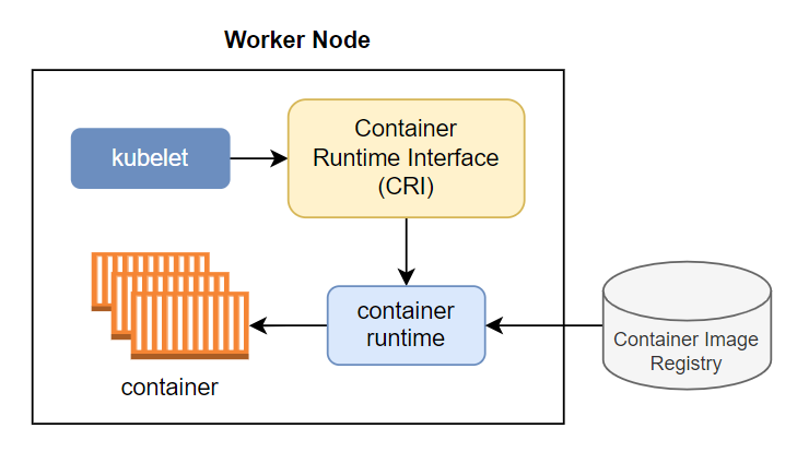 Matheus Fidelis on LinkedIn: Container Runtime Interface Explained Matheus Fidelis on LinkedIn: Container Runtime Interface Explained