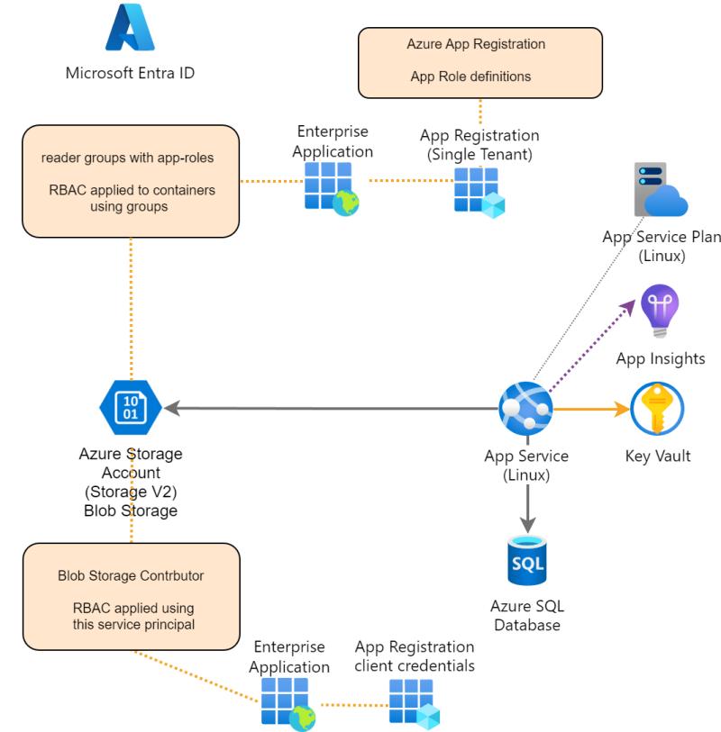 Delegated read and application write access to blob storage using ASP ... Delegated read and application write access to blob storage using ASP ...