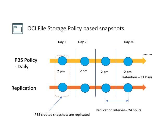 Announcing OCI File Storage Policy Based Snapshots | Sergio Andrade Announcing OCI File Storage Policy Based Snapshots | Sergio Andrade