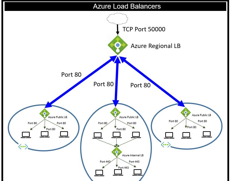 Networks Baseline ☑ on LinkedIn: Introduction to Azure Load Balancer Networks Baseline ☑ on LinkedIn: Introduction to Azure Load Balancer
