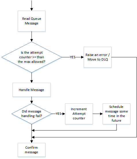 Boris A. Janischevsky on LinkedIn: Implementing a custom message retry ... Boris A. Janischevsky on LinkedIn: Implementing a custom message retry ...