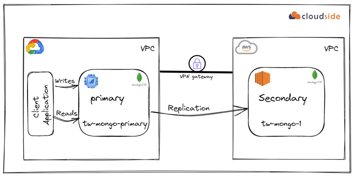 Umesh Kumar on LinkedIn: Building a Highly Available MongoDB ... Umesh Kumar on LinkedIn: Building a Highly Available MongoDB ...
