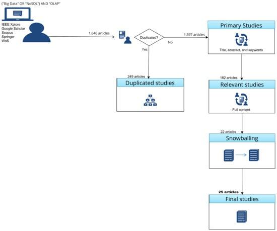 Integrating OLAP with NoSQL Databases in Big Data Environments ... Integrating OLAP with NoSQL Databases in Big Data Environments ...