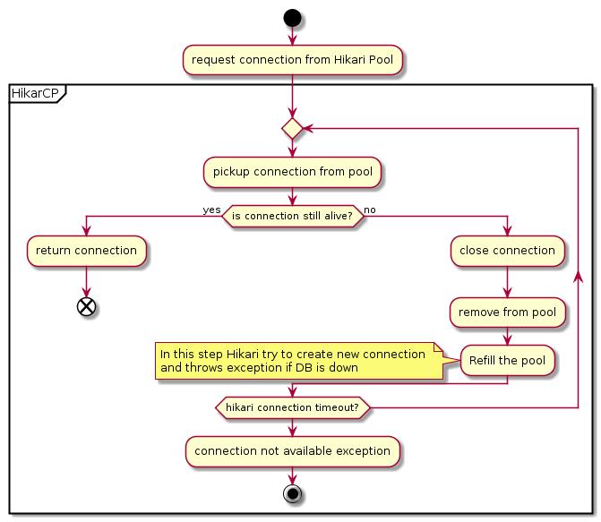 Understanding HikariCP’s Connection Pooling behaviour | Dhaval Shah Understanding HikariCP’s Connection Pooling behaviour | Dhaval Shah