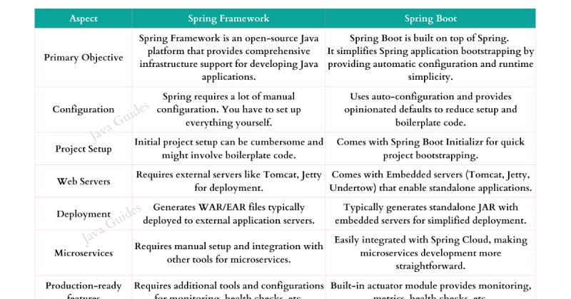 Ramesh Fadatare on LinkedIn: Spring Framework vs. Spring Boot Ramesh Fadatare on LinkedIn: Spring Framework vs. Spring Boot