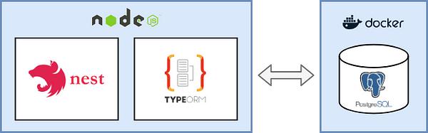 Mohamed Shebl on LinkedIn: NestJS, TypeORM and PostgreSQL — full ... Mohamed Shebl on LinkedIn: NestJS, TypeORM and PostgreSQL — full ...