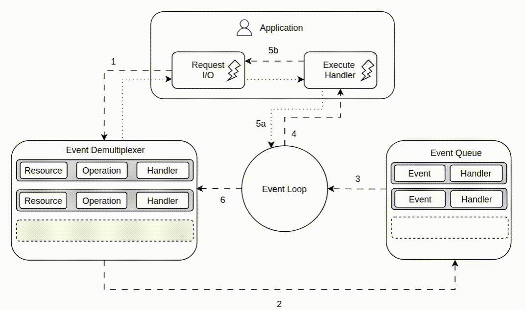 Jonathan O. on LinkedIn: NodeJs Under the Hood: Leveraging the Reactor ... Jonathan O. on LinkedIn: NodeJs Under the Hood: Leveraging the Reactor ...