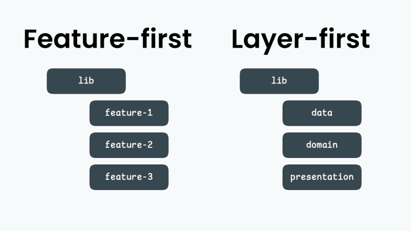 Khamidjon Egamov on LinkedIn: Feature-first or Layer-first Khamidjon Egamov on LinkedIn: Feature-first or Layer-first
