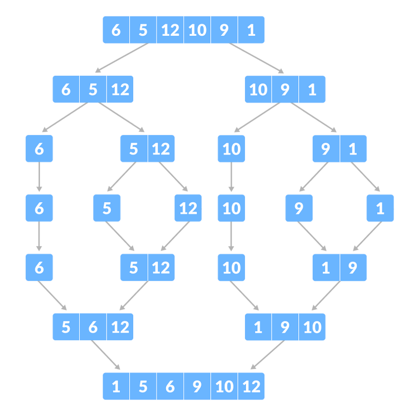 JavaScript: Merge Sort Algorithm | Arshak Arshakyan JavaScript: Merge Sort Algorithm | Arshak Arshakyan
