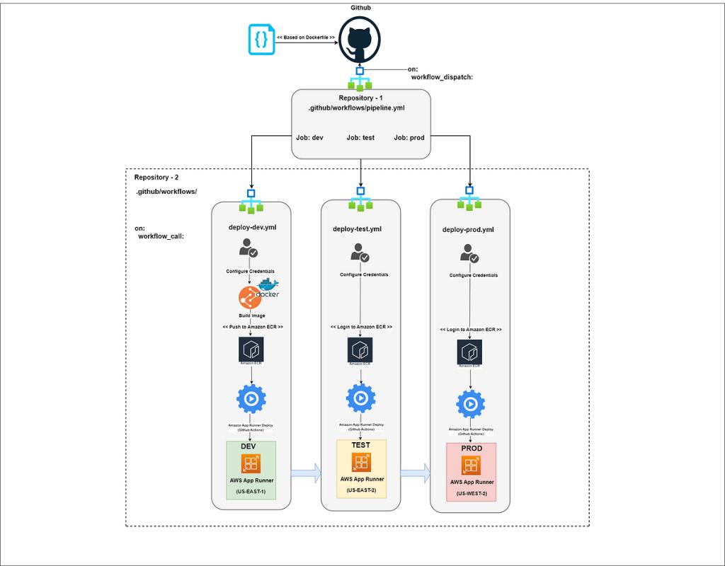 TechnoCirrus Solutions on LinkedIn: Deploy App on multiple env using ... TechnoCirrus Solutions on LinkedIn: Deploy App on multiple env using ...