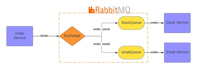 Oğuzhan KANBAY on LinkedIn: Spring Boot ve RabbitMQ ile Event-Driven ... Oğuzhan KANBAY on LinkedIn: Spring Boot ve RabbitMQ ile Event-Driven ...