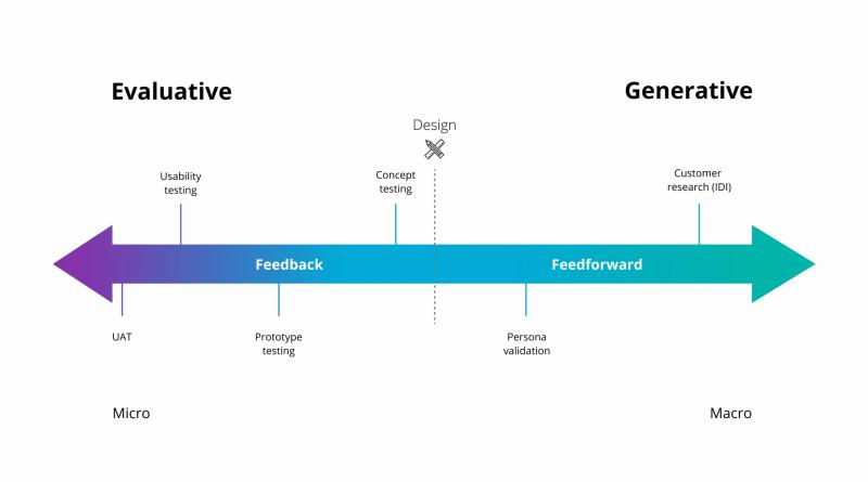 Chris Metcalfe on LinkedIn: Generative vs evaluative UX research Chris Metcalfe on LinkedIn: Generative vs evaluative UX research