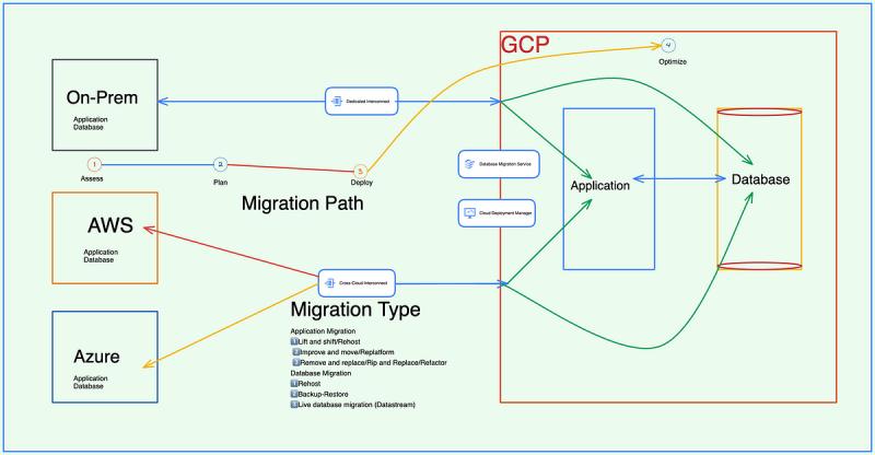 Daniel Esteban Arias on LinkedIn: Migration from anywhere to GCP Daniel Esteban Arias on LinkedIn: Migration from anywhere to GCP