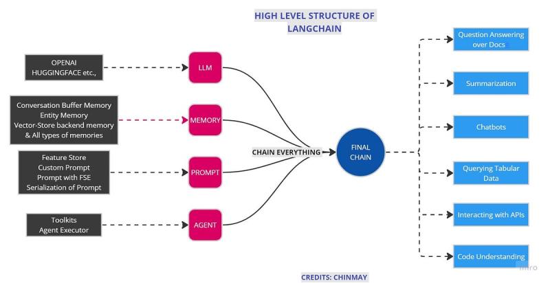 Chinmay Bhalerao on LinkedIn: Understanding LangChain 🦜️🔗: PART 1 Chinmay Bhalerao on LinkedIn: Understanding LangChain 🦜️🔗: PART 1