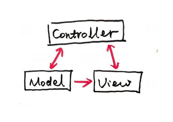 Muhammadh Ahzem on LinkedIn: Understanding MVC Architecture Muhammadh Ahzem on LinkedIn: Understanding MVC Architecture