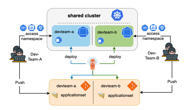 Scalable GitOps: A Deep Dive into Multi-Project Setup in Argo CD ... Scalable GitOps: A Deep Dive into Multi-Project Setup in Argo CD ...