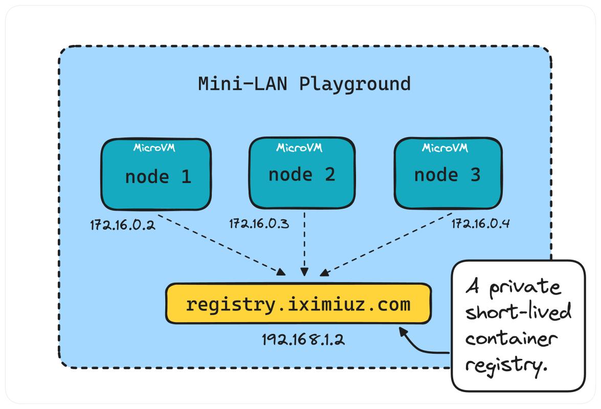 Manoj Bhat on LinkedIn: Mini-LAN (Ubuntu, Docker) playground | iximiuz Labs Manoj Bhat on LinkedIn: Mini-LAN (Ubuntu, Docker) playground | iximiuz Labs