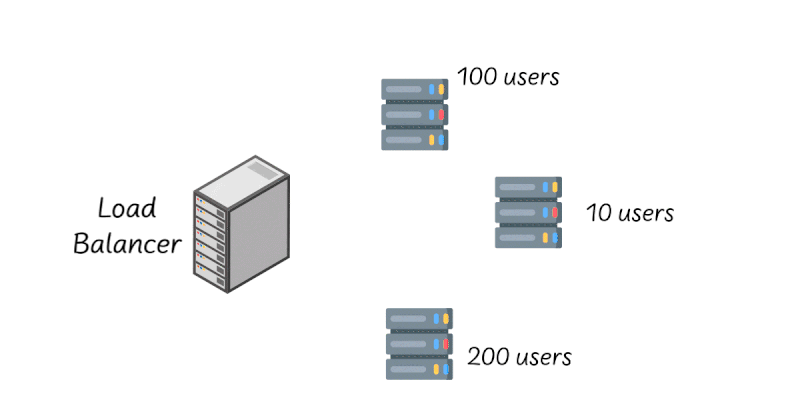 Load Balancing Algorithms Explained Visually | Lubo Karadashkov Load Balancing Algorithms Explained Visually | Lubo Karadashkov