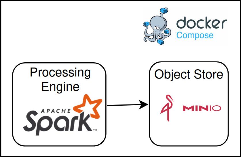Setting up AWS S3 (Minio) and Spark using Docker Compose | Dimitris ... Setting up AWS S3 (Minio) and Spark using Docker Compose | Dimitris ...