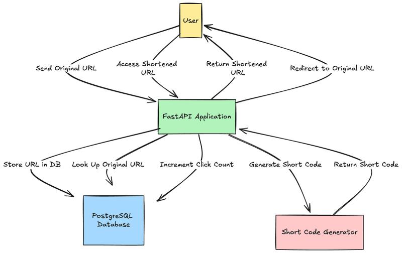 Dhruv Patel on LinkedIn: Building a Simple URL Shortener with FastAPI ... Dhruv Patel on LinkedIn: Building a Simple URL Shortener with FastAPI ...