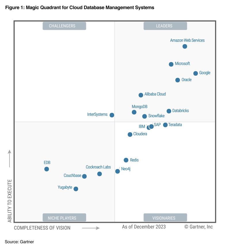 Kesavan Nair (Kay) on LinkedIn: Gartner Magic Quadrant for Cloud ... Kesavan Nair (Kay) on LinkedIn: Gartner Magic Quadrant for Cloud ...