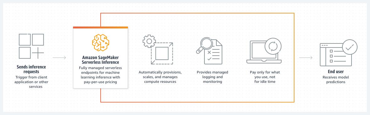 Deploy Serverless Inference Endpoint of Transformer model on Amazon ... Deploy Serverless Inference Endpoint of Transformer model on Amazon ...