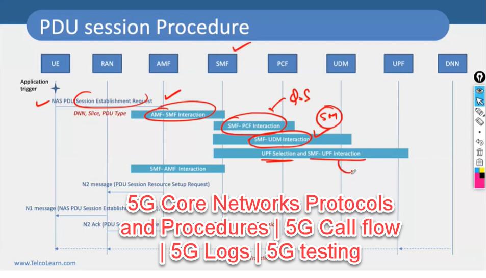 telecomhall on LinkedIn: 5G Core Networks Protocols and Procedures telecomhall on LinkedIn: 5G Core Networks Protocols and Procedures