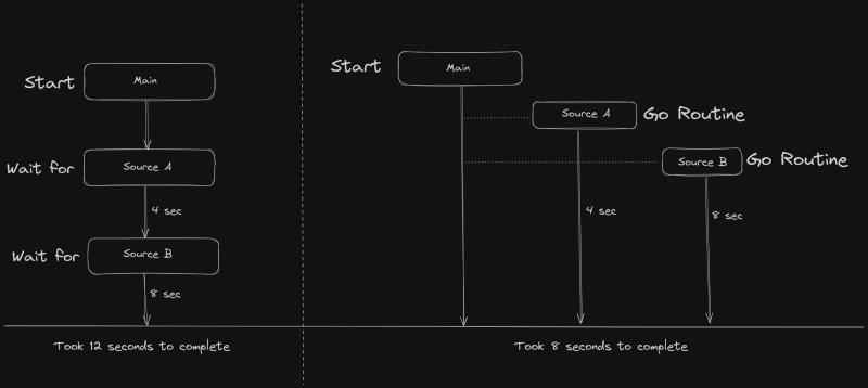 How to manage concurrent tasks with Goroutines and WaitGroups | Devang ... How to manage concurrent tasks with Goroutines and WaitGroups | Devang ...