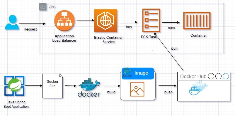Asna Siji on LinkedIn: Containerizing a Java Spring Boot application ... Asna Siji on LinkedIn: Containerizing a Java Spring Boot application ...