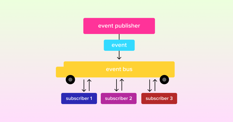 youssef badway on LinkedIn: Simple Event Bus in Android using ... youssef badway on LinkedIn: Simple Event Bus in Android using ...