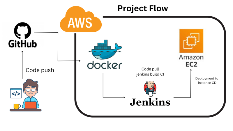 HARSHWARDHAN TILEKAR on LinkedIn: Django App Deployment on EC2 Instance ... HARSHWARDHAN TILEKAR on LinkedIn: Django App Deployment on EC2 Instance ...