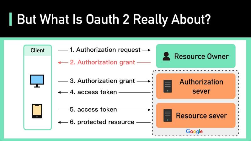 RAHUL RANJAN on LinkedIn: OAuth 2 Explained In Simple Terms RAHUL RANJAN on LinkedIn: OAuth 2 Explained In Simple Terms