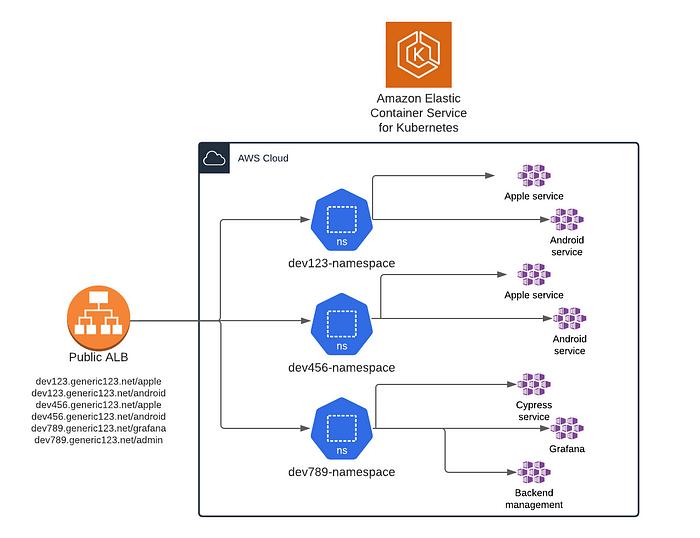 How to use a single AWS ALB Ingress for multiple Kubernetes namespaces ... How to use a single AWS ALB Ingress for multiple Kubernetes namespaces ...
