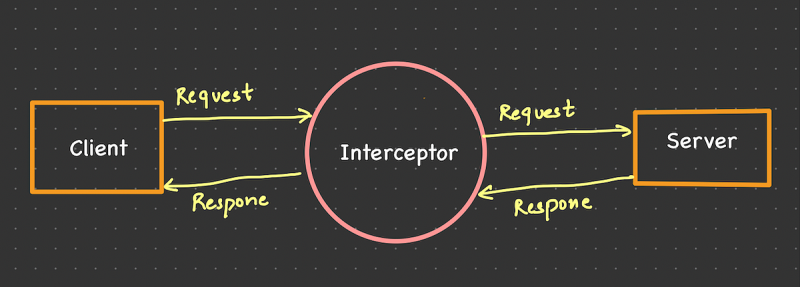 👩🏽💻 Manisha Basra (jscodelover) on LinkedIn: Understanding Request and ... 👩🏽💻 Manisha Basra (jscodelover) on LinkedIn: Understanding Request and ...