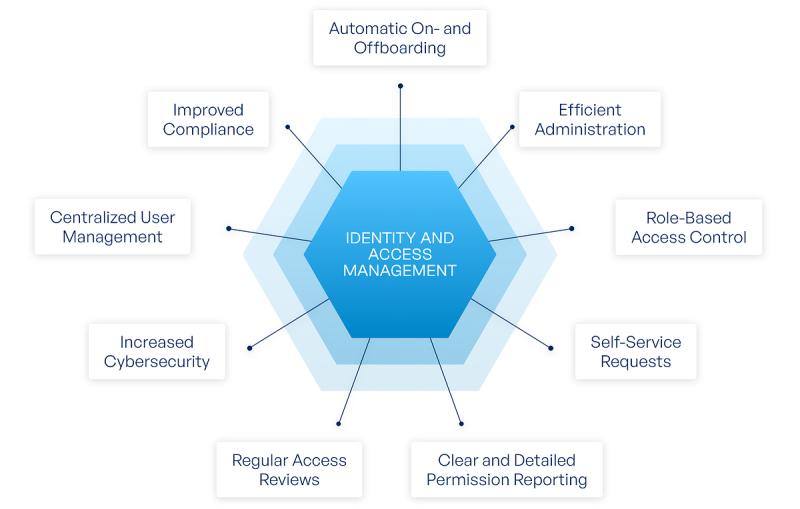 Ygor Moretti on LinkedIn: Demystifying Identity and Access Management Ygor Moretti on LinkedIn: Demystifying Identity and Access Management