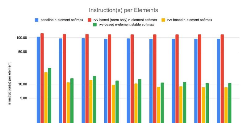 nicolas brunie on LinkedIn: Implementing Softmax using RISC-V Vector nicolas brunie on LinkedIn: Implementing Softmax using RISC-V Vector