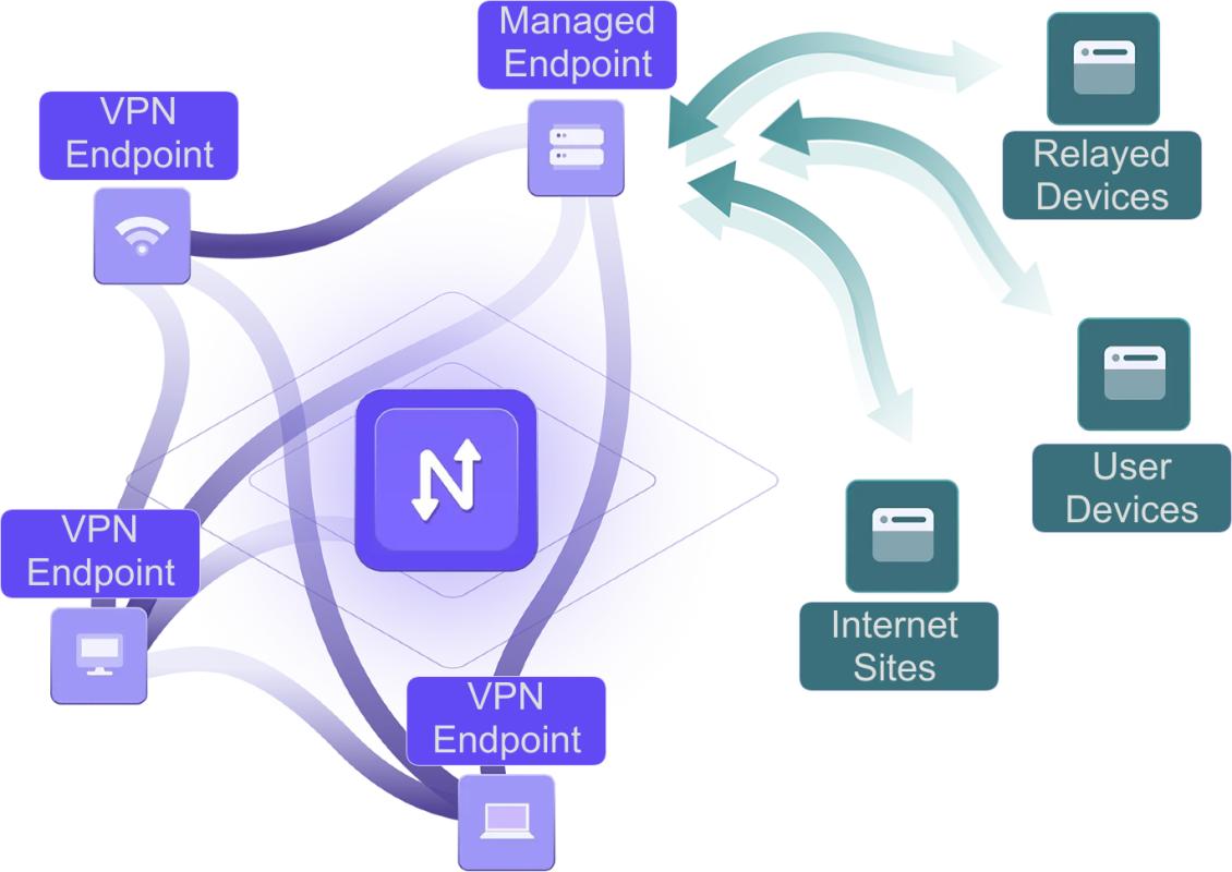 Netmaker (YC W22) on LinkedIn: Introducing Managed Endpoints on ... Netmaker (YC W22) on LinkedIn: Introducing Managed Endpoints on ...