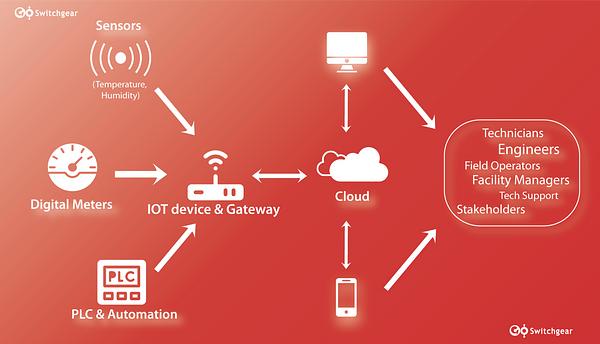 DHEERAJ WAKCHAURE on LinkedIn: IoT and Cloud Integration ... DHEERAJ WAKCHAURE on LinkedIn: IoT and Cloud Integration ...