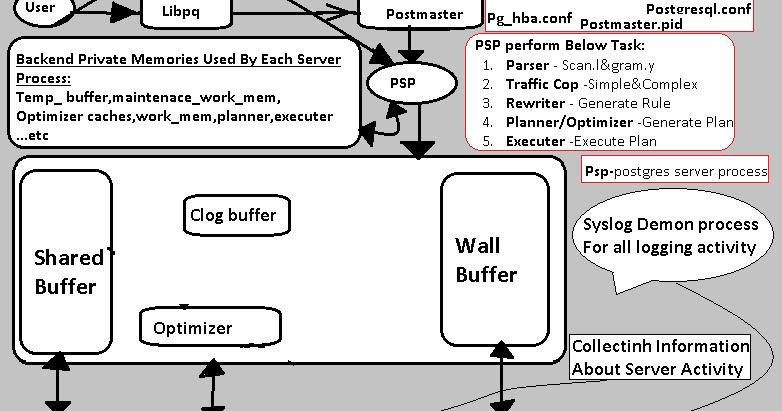 Chatragadda Martin Raj kumar on LinkedIn: PostgreSQL Architecture Chatragadda Martin Raj kumar on LinkedIn: PostgreSQL Architecture