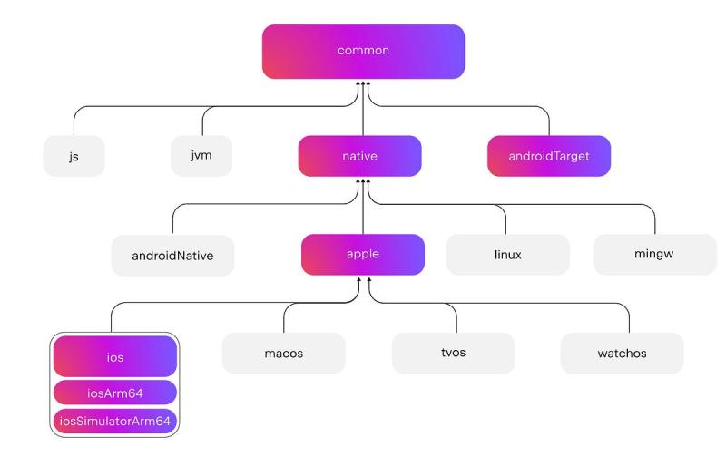 My Journey with KMP: Setting Up Kotlin Multiplatform for Oakane | Dwi ... My Journey with KMP: Setting Up Kotlin Multiplatform for Oakane | Dwi ...