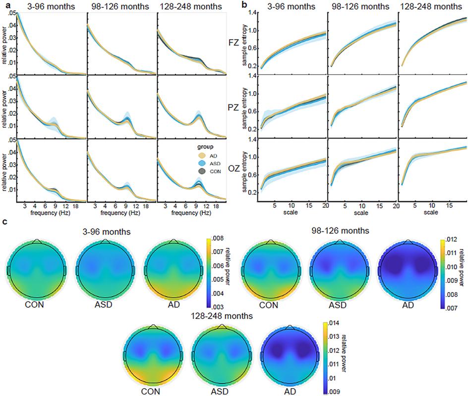 Exploring EEG resting state differences in autism: sparse findings from ... Exploring EEG resting state differences in autism: sparse findings from ...
