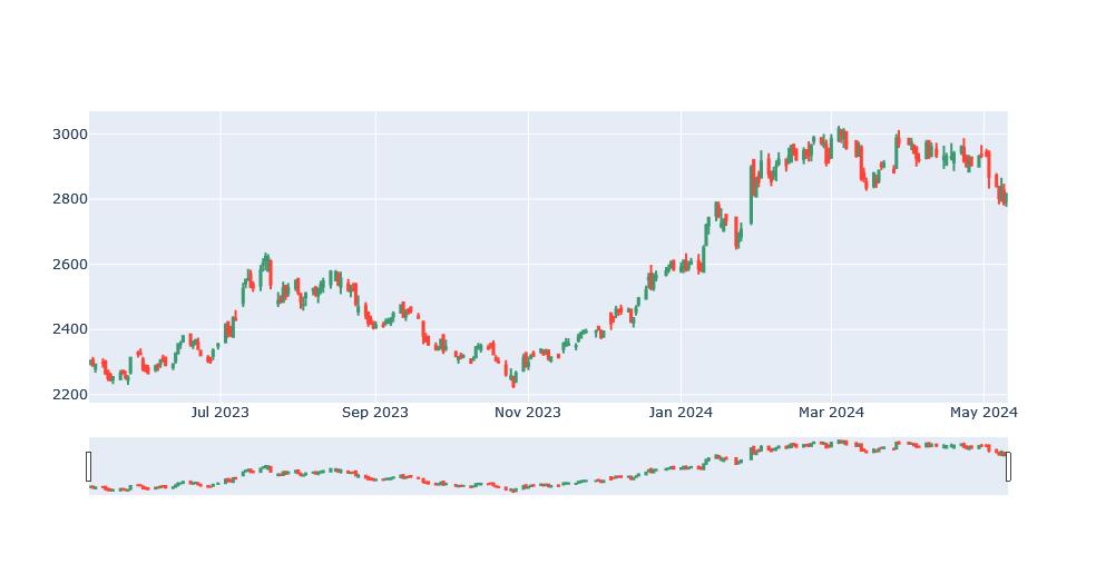 Vinit Prajapati on LinkedIn: Mastering Candlestick Charts with Plotly ... Vinit Prajapati on LinkedIn: Mastering Candlestick Charts with Plotly ...