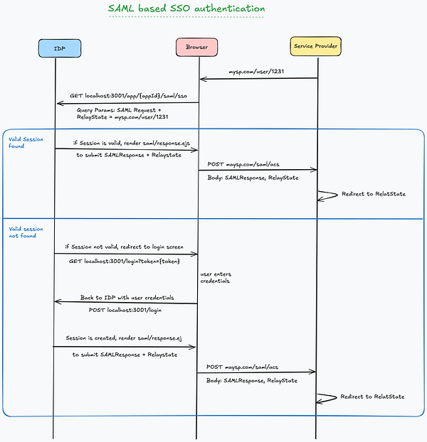 Mastering SAML Authentication: Create Your Own IDP in Node.js | Gaurav ... Mastering SAML Authentication: Create Your Own IDP in Node.js | Gaurav ...