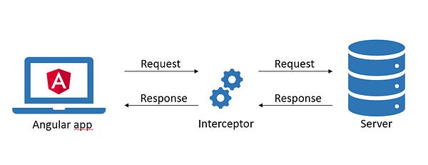 Alex Obogbare on LinkedIn: Angular Interceptor: Adding Headers and ... Alex Obogbare on LinkedIn: Angular Interceptor: Adding Headers and ...